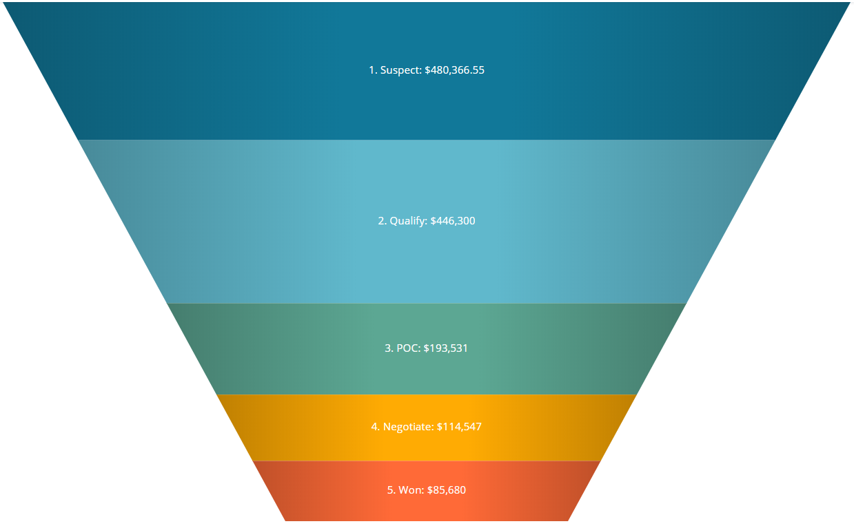 Insights How To Build Pipeline Funnel – Maximizer